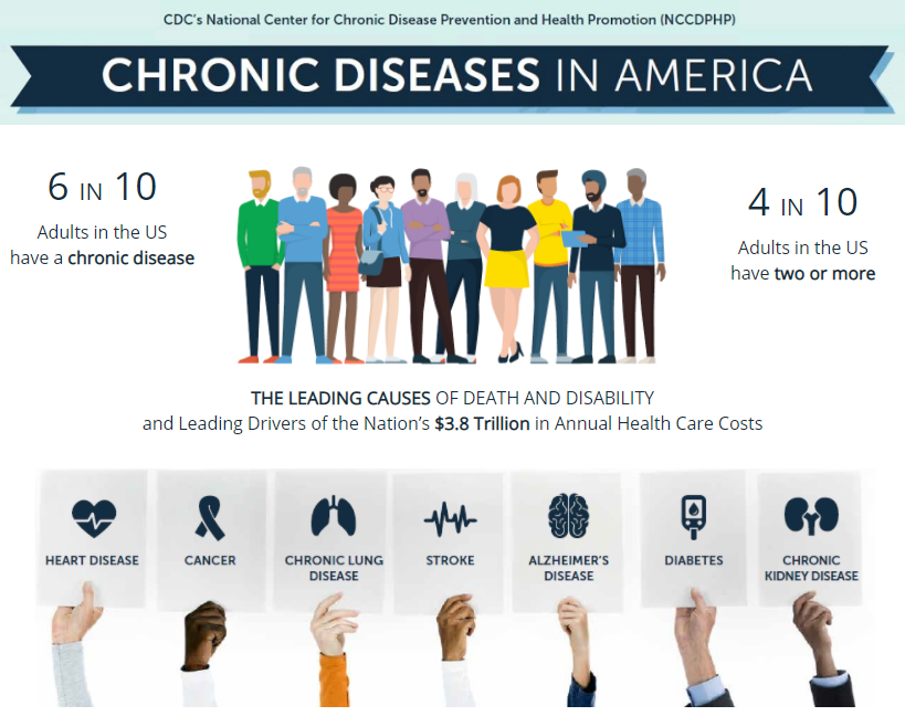 Why Chronic Disease is More Widespread Than Ever – And What We Can Do ...